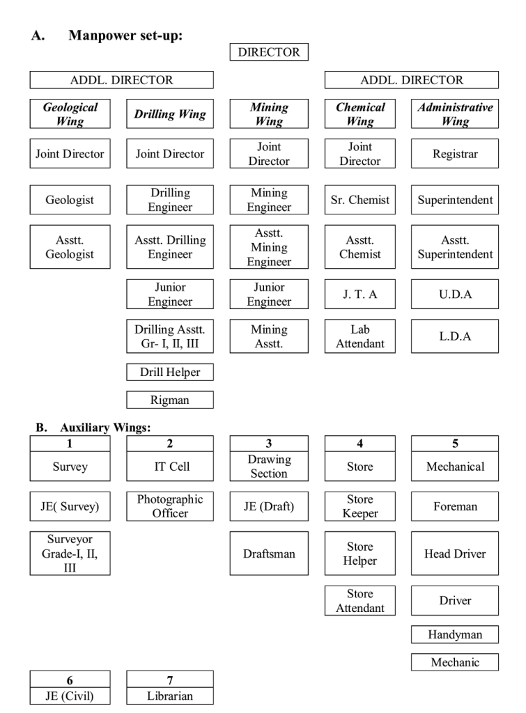 Organizational Map | Geology & Mining: Nagaland