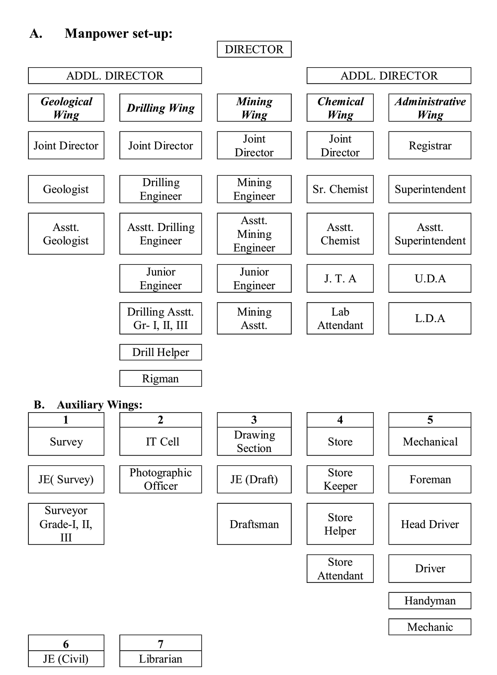 Organizational Map | Geology & Mining: Nagaland